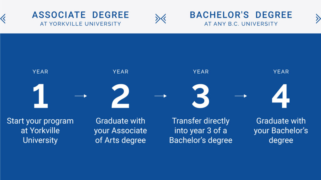 Associate of Arts (On Campus) | Yorkville University